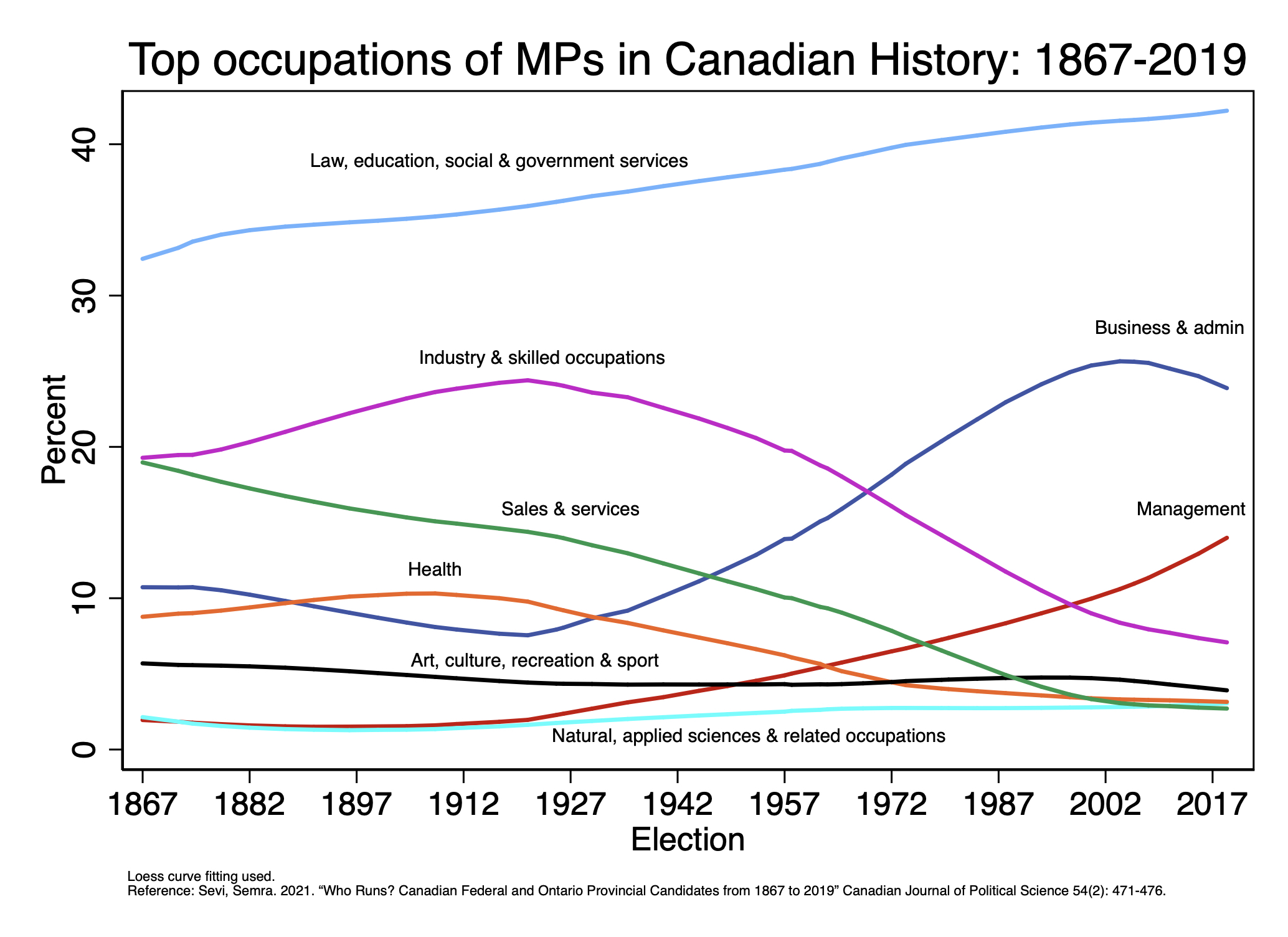Canadian Elections Datasets – Semra Sevi
