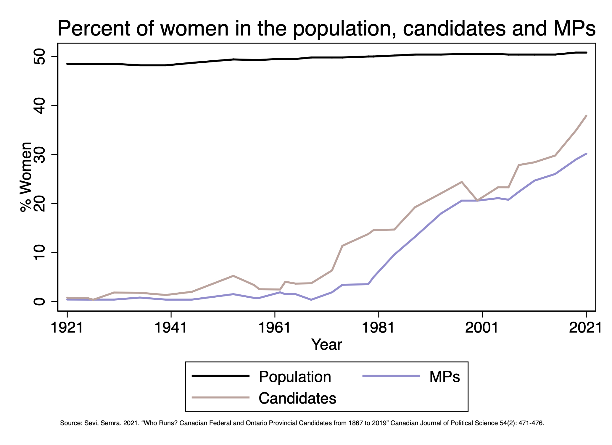 Canadian Elections Datasets – Semra Sevi