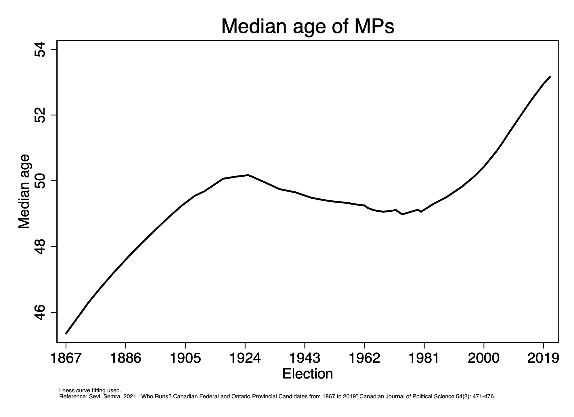 Canadian Elections Datasets – Semra Sevi