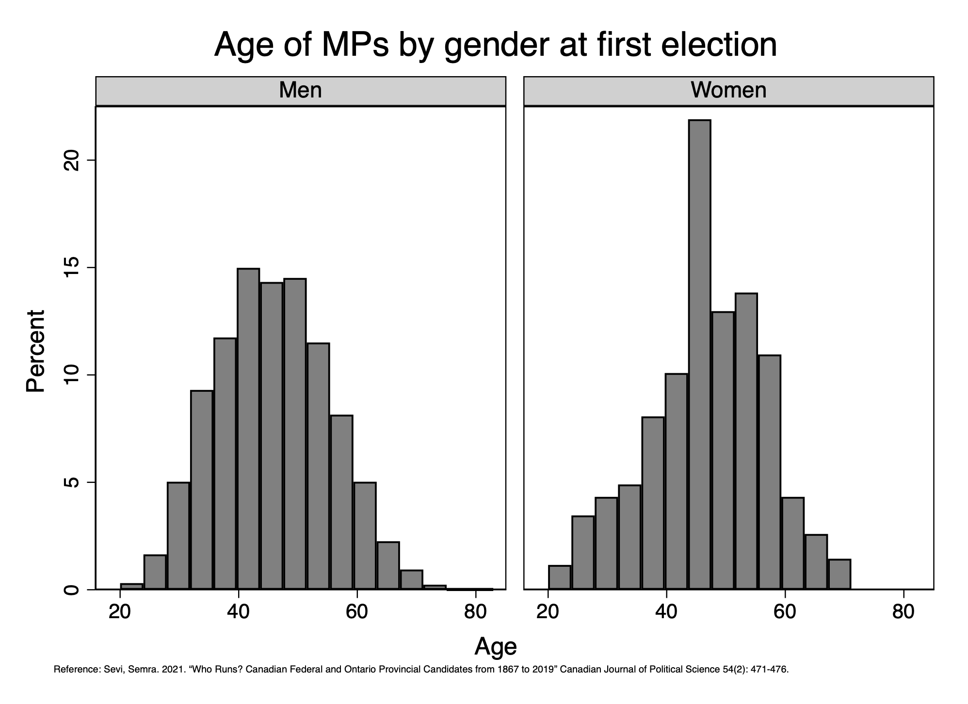 Canadian Elections Datasets – Semra Sevi