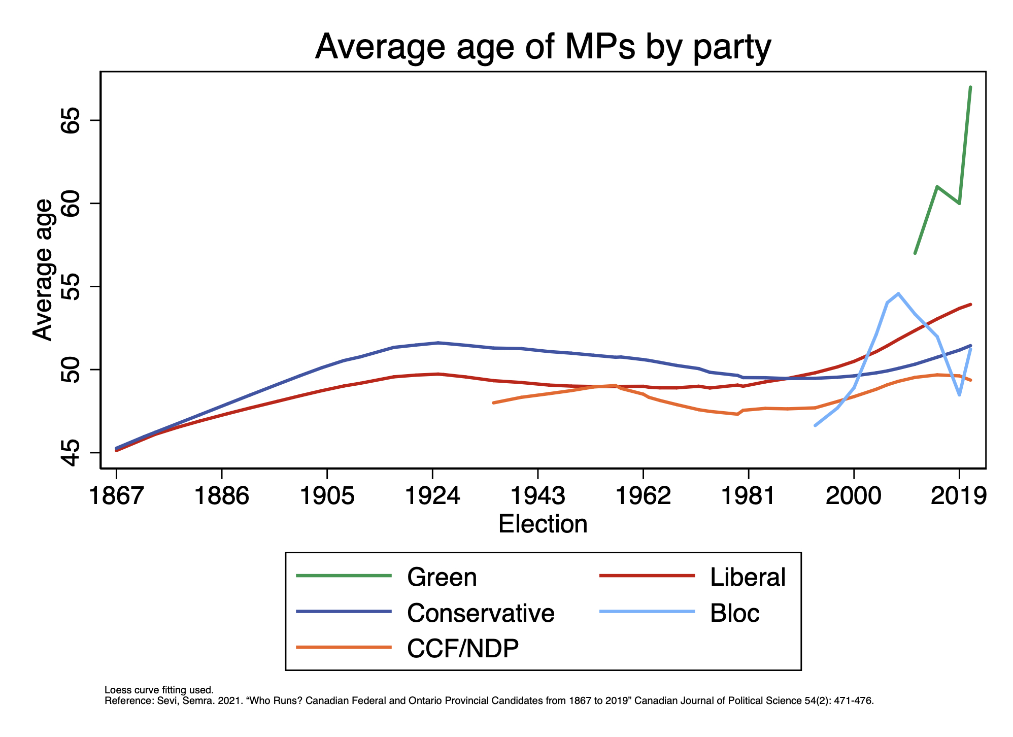 Canadian Elections Datasets – Semra Sevi