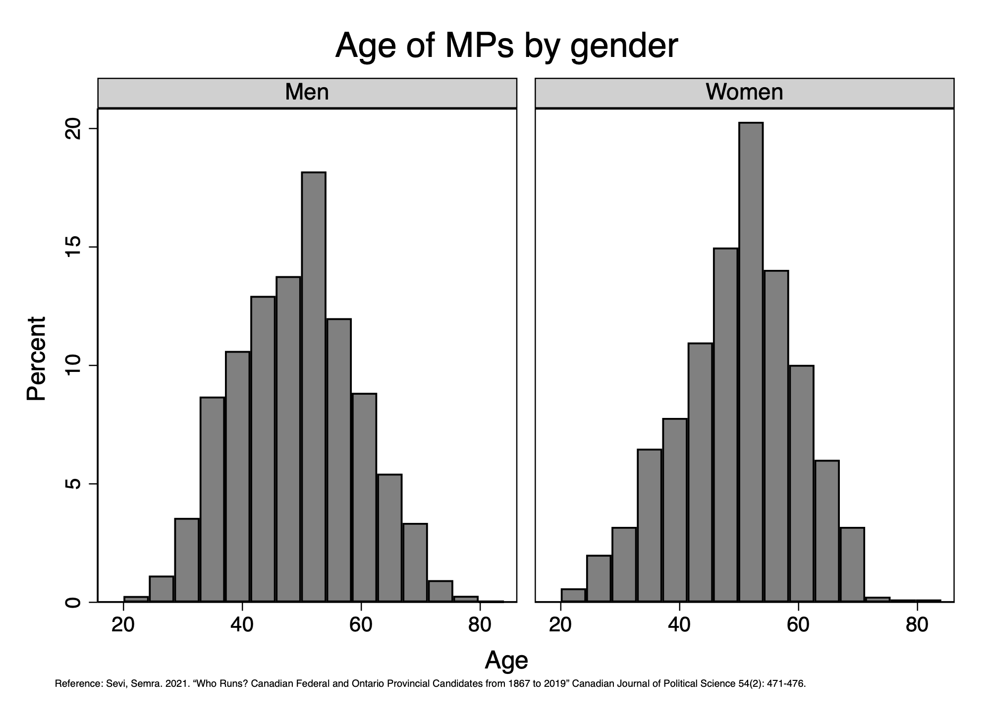 Canadian Elections Datasets – Semra Sevi