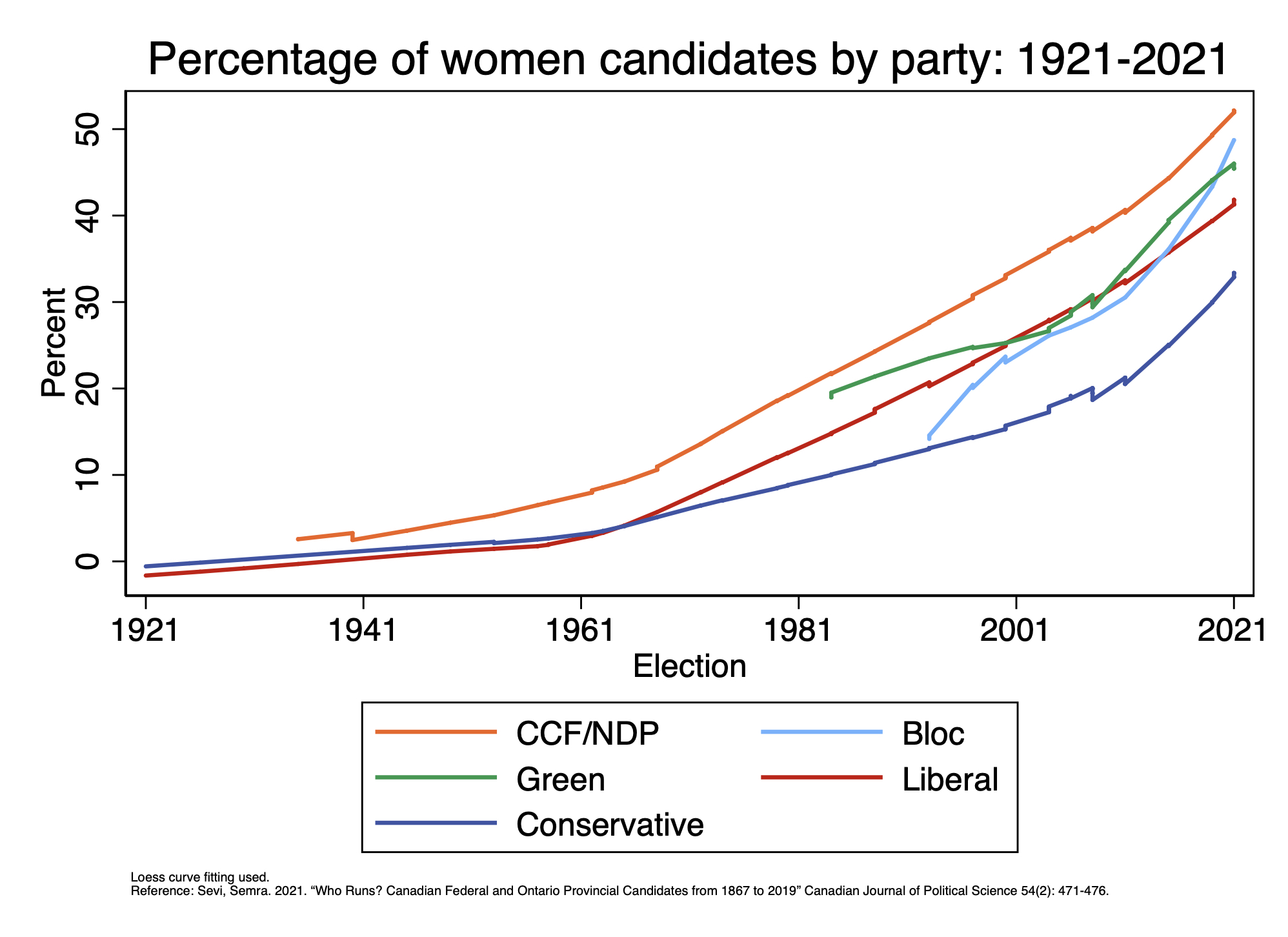 Canadian Elections Datasets – Semra Sevi